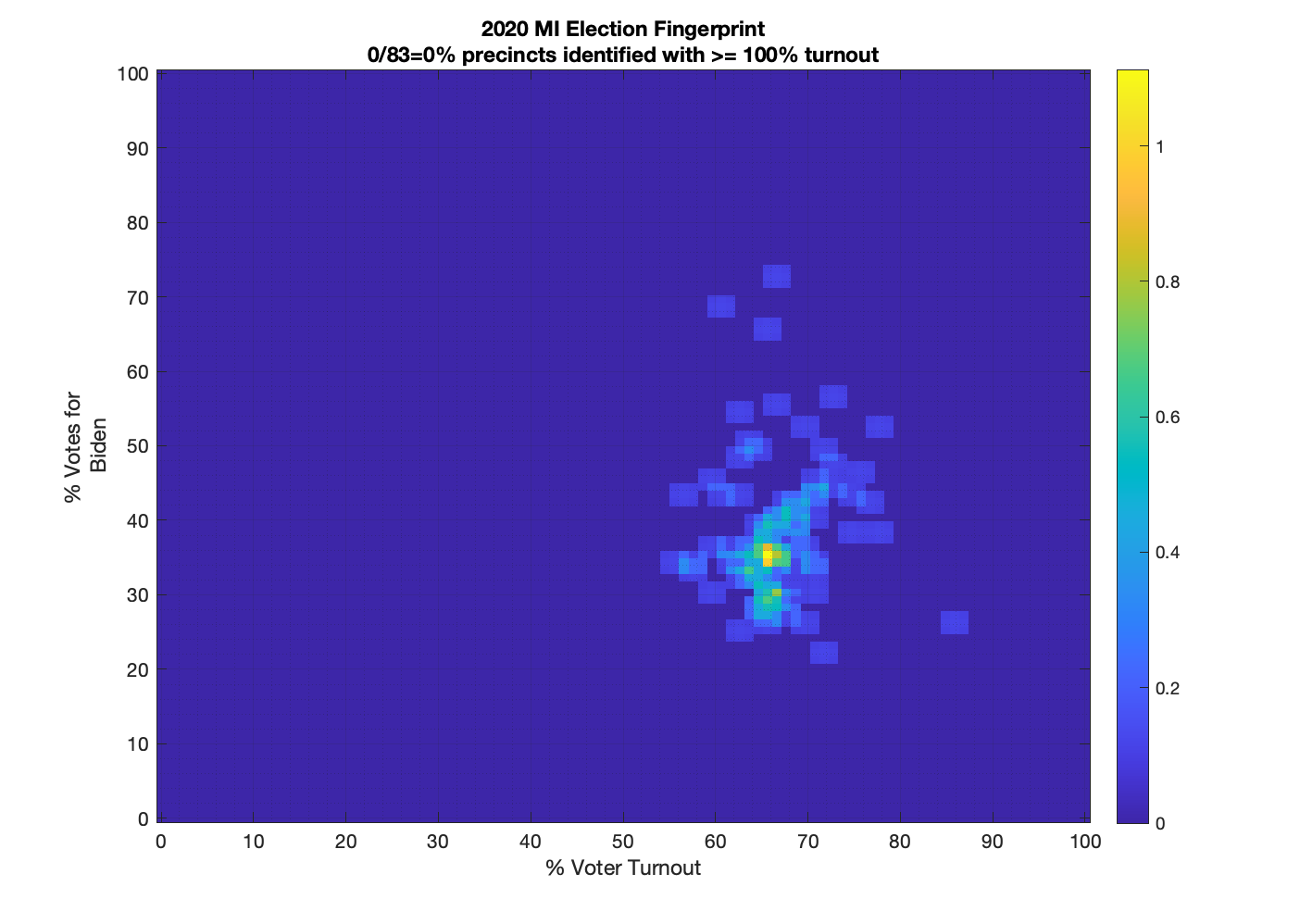 Statistical Detection Of Election Irregularities 2020 Digital Poll Watchers Dot Org