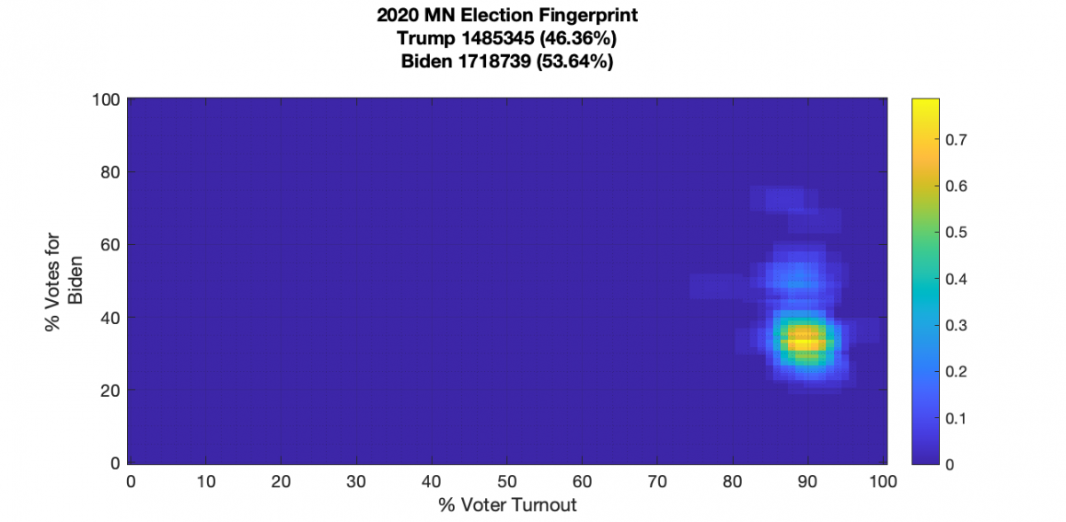 A Midnight Spike in VA, and generation of Election Fingerprints over ...