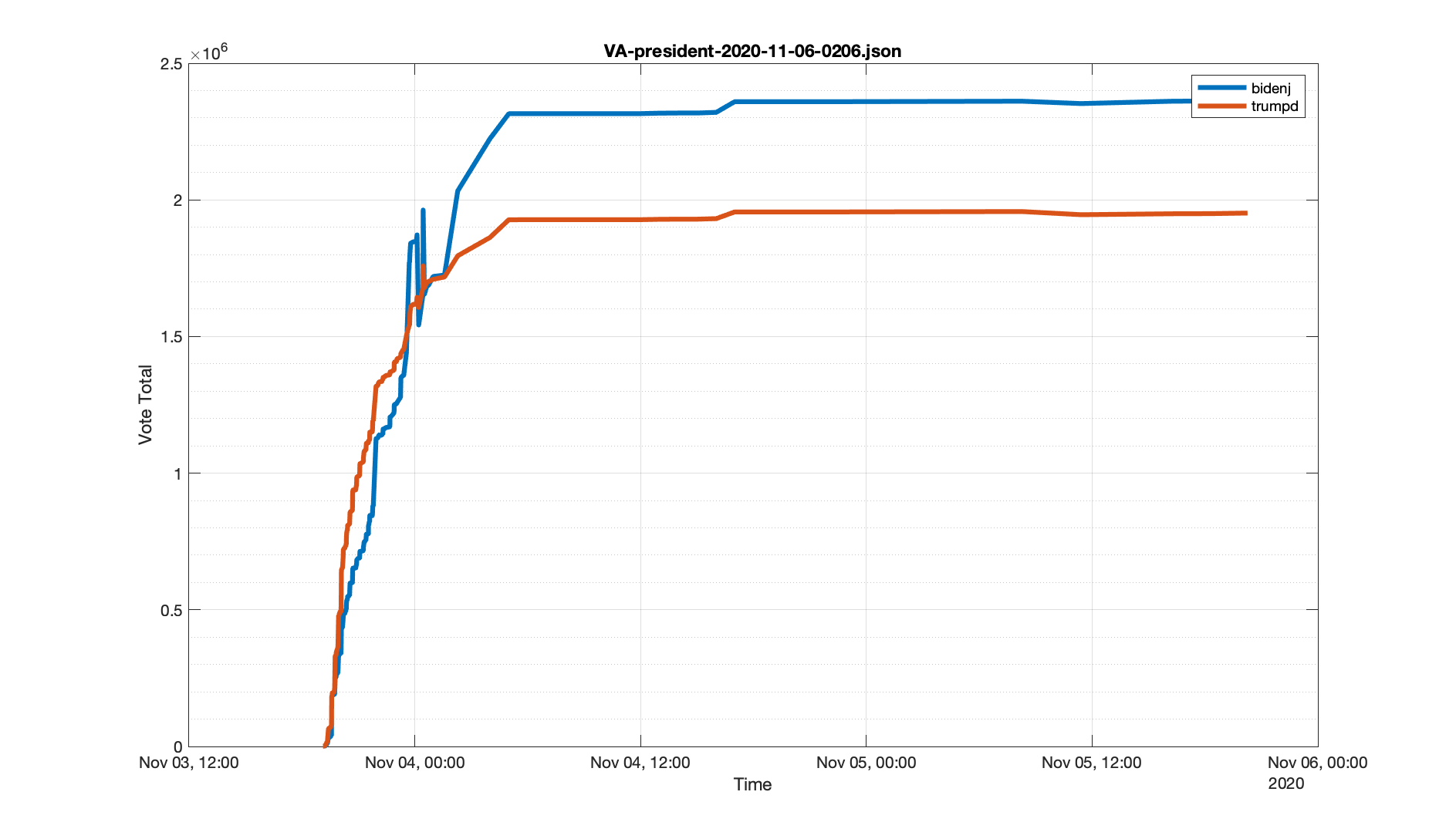 A Midnight Spike in VA, and generation of Election Fingerprints over ...