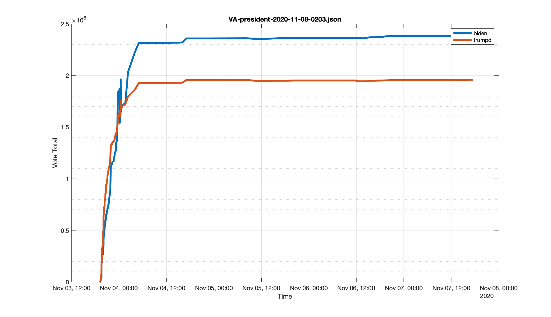 A Midnight Spike in VA, and generation of Election Fingerprints over ...