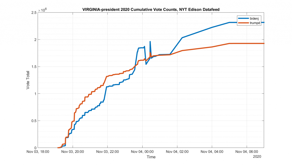 A Midnight Spike in VA, and generation of Election Fingerprints over ...