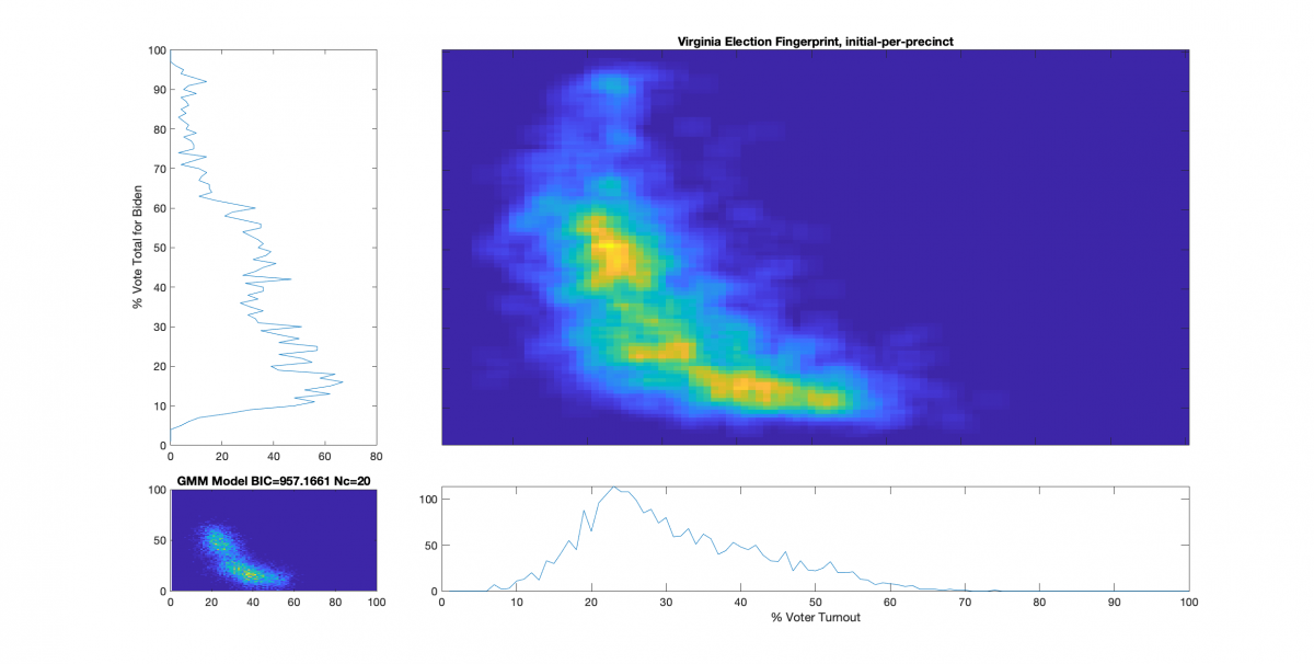 Revisiting the VA 2020 Election Fingerprints: “Unmixing” the Virtual ...