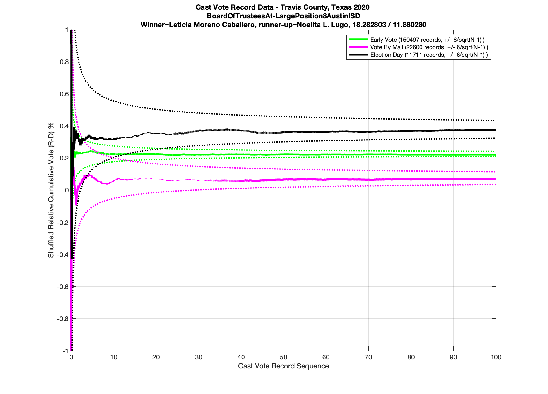 Statistical Detection of Irregularities via Cast Vote Records – Digital ...