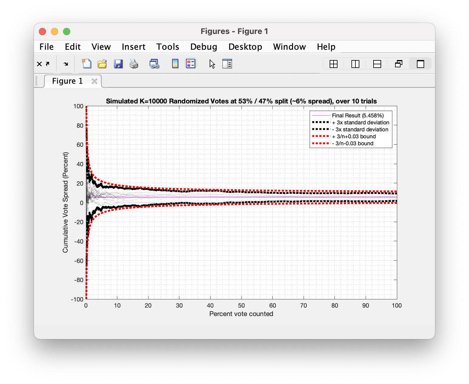 Statistical Detection of Irregularities via Cast Vote Records – Digital ...