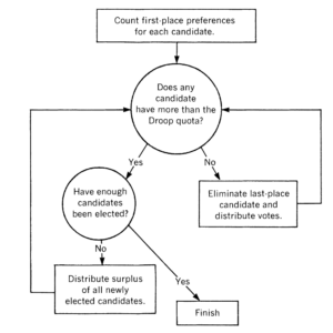Ranked Choice Voting: An Example of a Perverse Social Choice Function ...