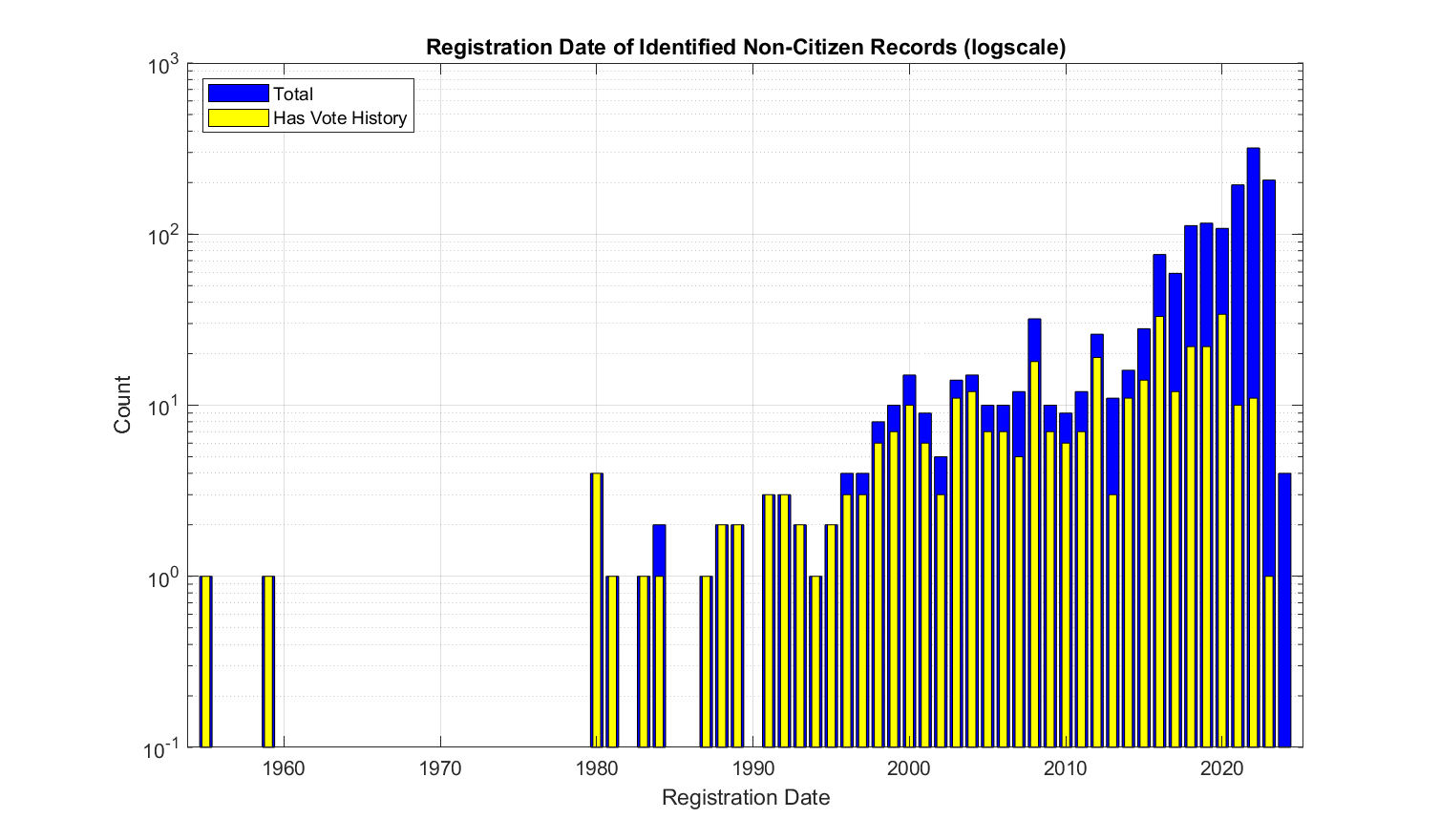 Non-citizen registrations with previous voting history in VA election ...